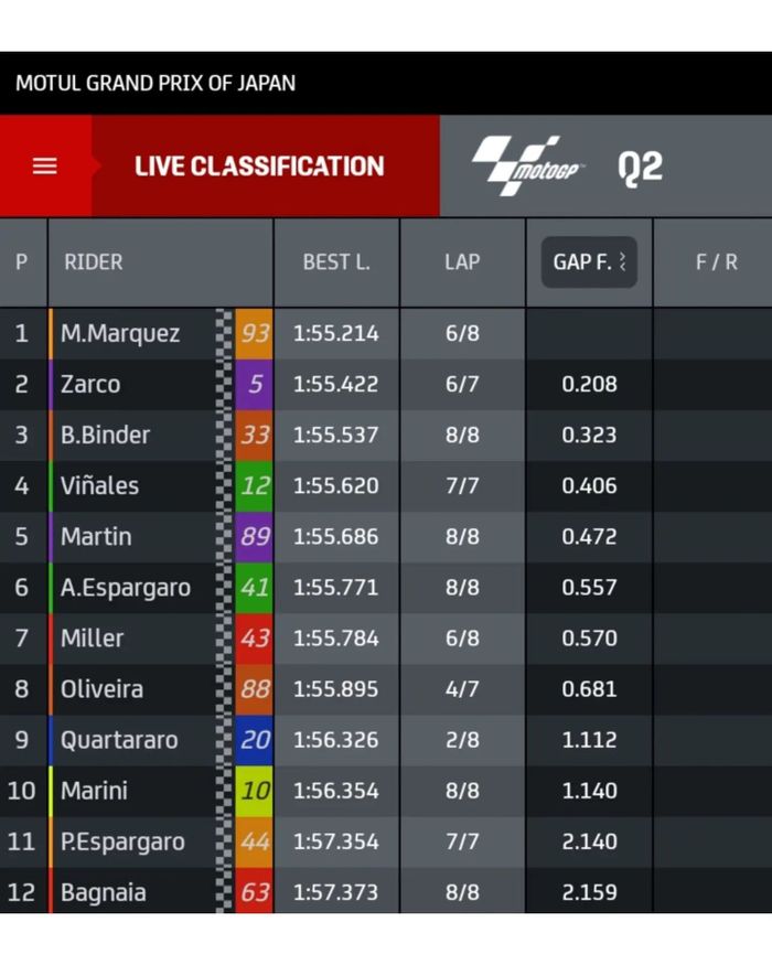 Marc Marquez Raih Pole Posistion MotoGP Jepang 2022, Francesco Bagnaia ...